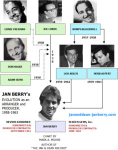 Jan Berry At a Glance – JAN & DEAN – Jan Berry Official Site